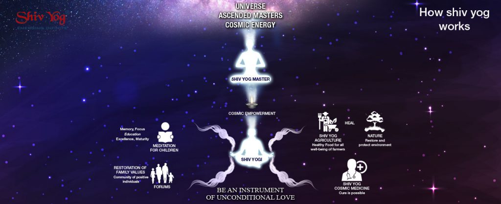 how-shiv-yog-works - Shiv Yog