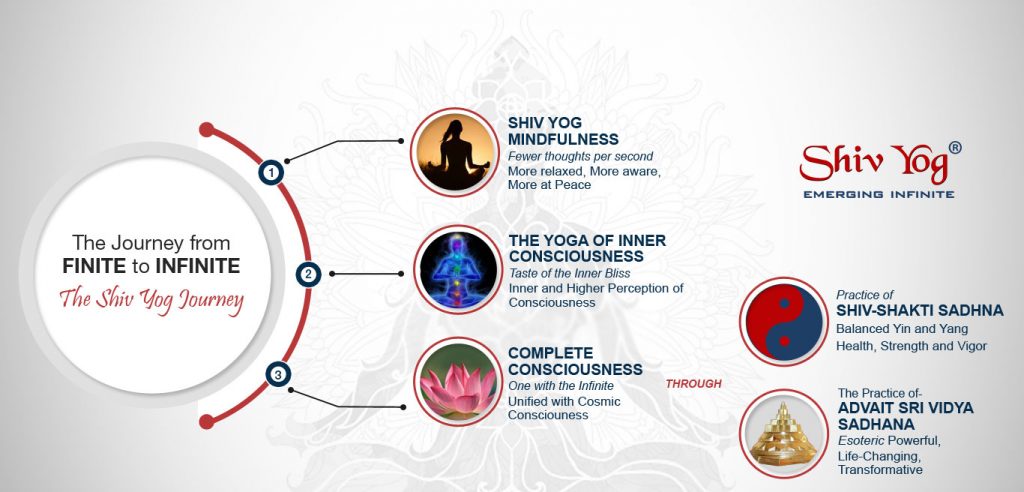 What is Shivyog ? - Shiv Yog